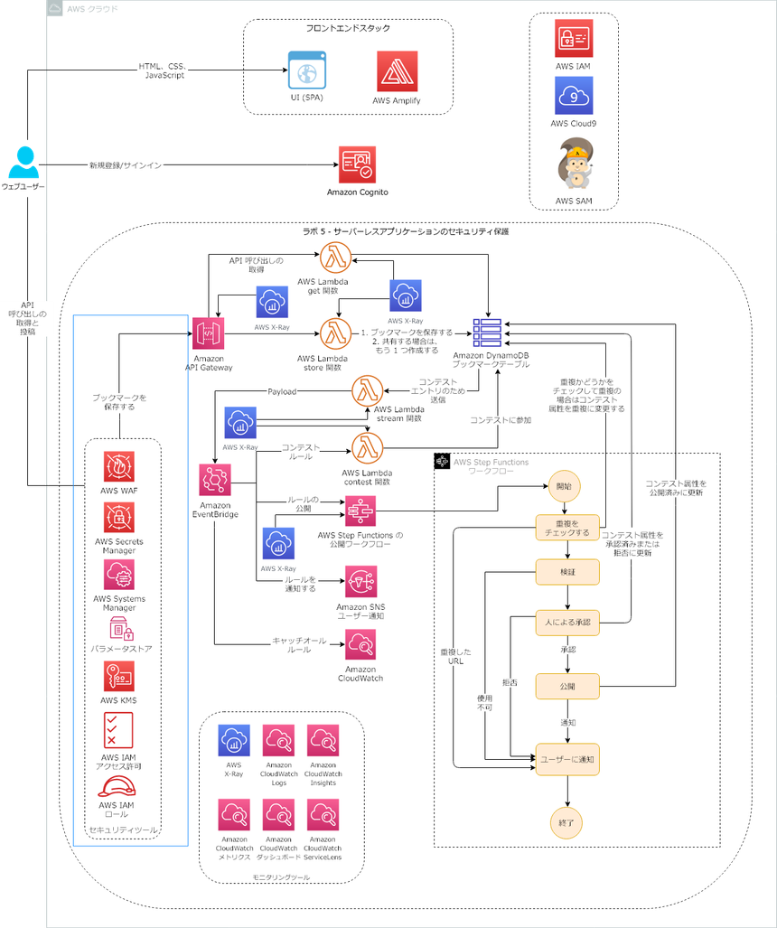 各ラボの説明 - Classmethodトレーニングポータル -Developing Serverless Solutions on AWS-